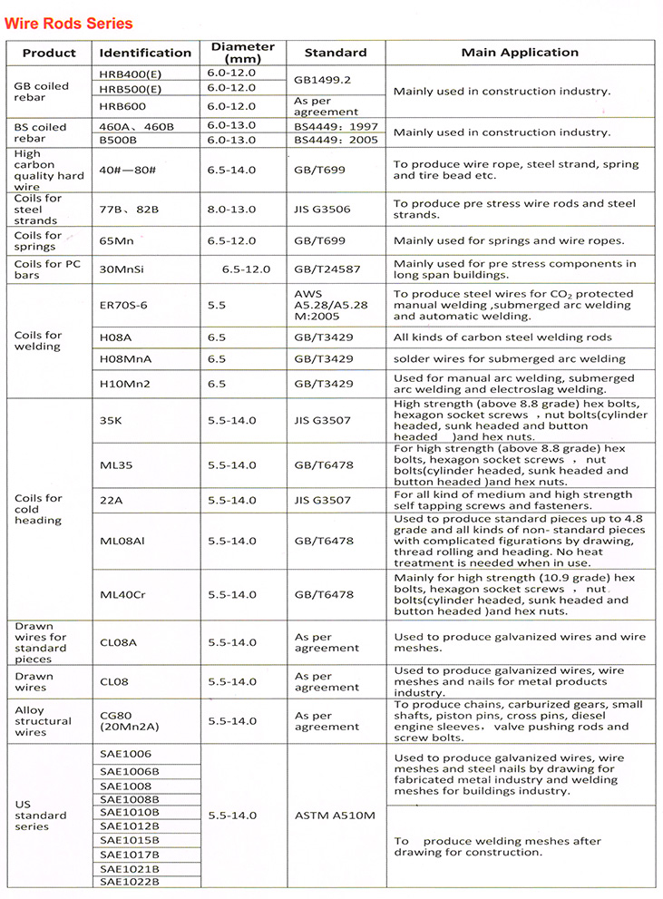 Wire Rod – DS GLOBAL